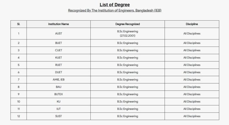List of IEB accredited universities in Bangladesh 2026 | Moheshkhali ...